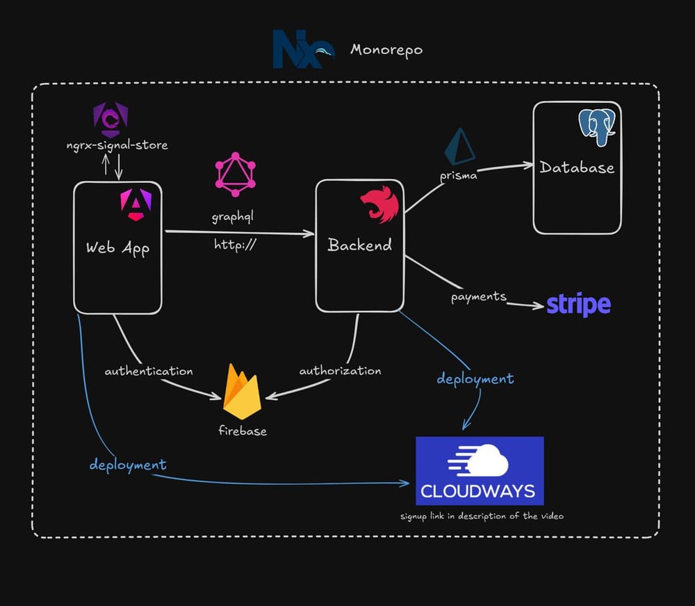 Build a Full Stack Pet E-commerce App with Angular and NestJS